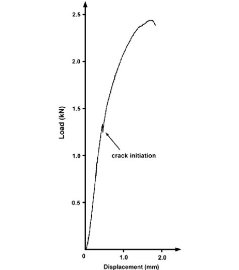 Load Vs Displacement Curve Of Exzrts Group Download Scientific Diagram