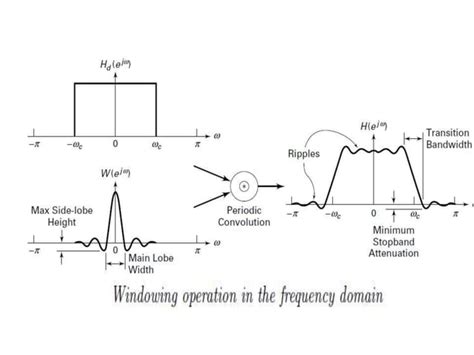 Fir Filter Design Windowing Technique Ppt