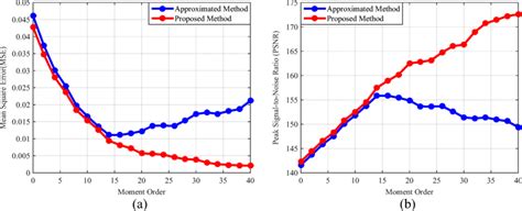 A The Mean Squared Error « Mse And B The Peak Signal To Noise Download Scientific Diagram