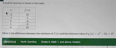 solved a quartic function is shown in this table what is the