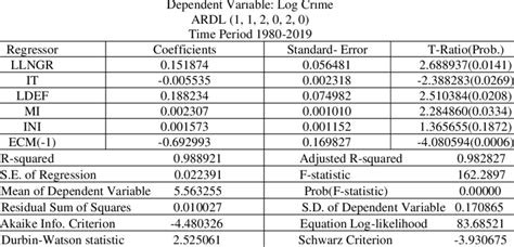 Vector Error Correction Model Vcem Download Scientific Diagram
