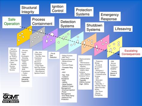Ppt Offshore Technical Integrity Safety Critical Elements And Performance Standards Powerpoint