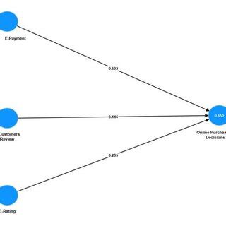 PLS Algorithm Structural Model Download Scientific Diagram