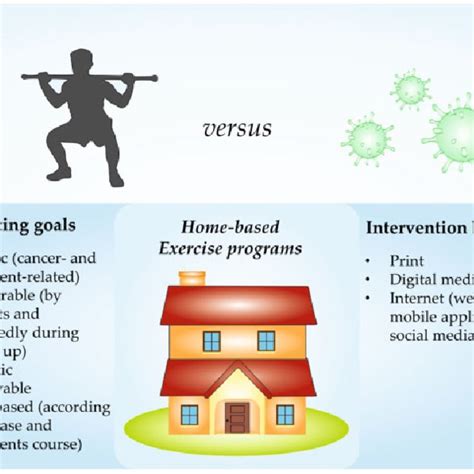 Proposed Model Of A Home Based Exercise Intervention Dedicated To Download Scientific Diagram