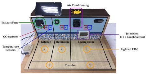 Sensors Free Full Text Design And Implementation Of A Smart Home System Using Multisensor