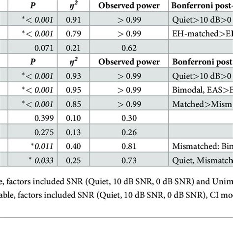 Statistical Results For Word Recognition Scores Download Scientific Diagram