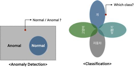 Anomaly Detection 설명 정의 특성 활용 방안 연구 흐름