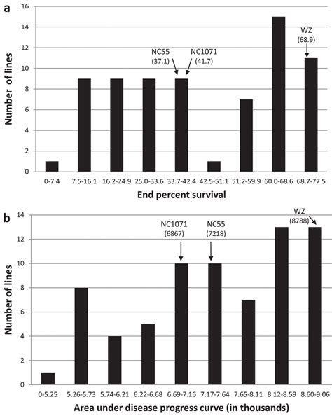 Frequency Histogram For Field Black Shank Resistance Of The Wz × Nc55