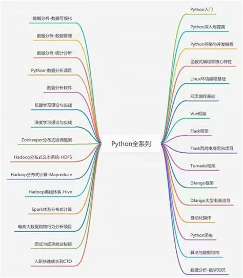 python 400 集，21天教你学通python，暑期内卷准备好了吗 知乎