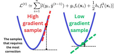 Gbm Vs Xgboost Vs Lightgbm Vs Catboost