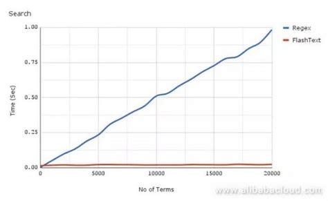 Why You Should Use Flashtext Instead Of Regex For Data Analysis By