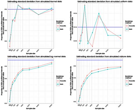 Actual Coverage Of Confidence Intervals For Standard Deviation R Bloggers