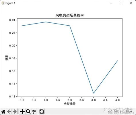 蒙特卡洛1000个风光场景并通过削减法聚类法得到几个典型场景（matlabandpython实现） 知乎