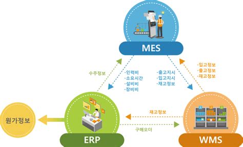 Mes Erp Wms 의 연계정보에 대해 소개합니다 네이버 블로그