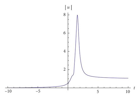 Dynamic Evolution Of The Asymmetric Second Order Fractional Rogue Wave Download Scientific