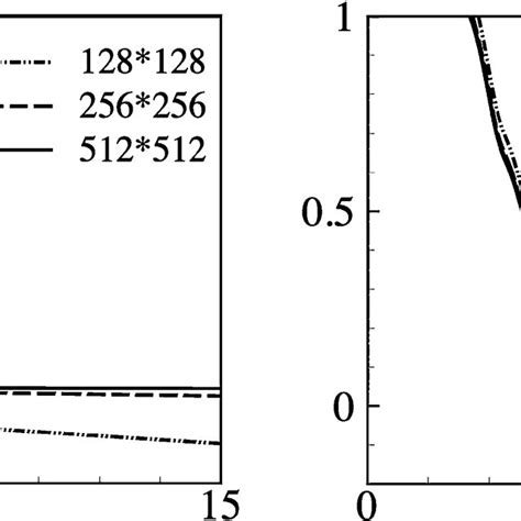 Temporal Evolution Of The Average Pressure A And The Difference
