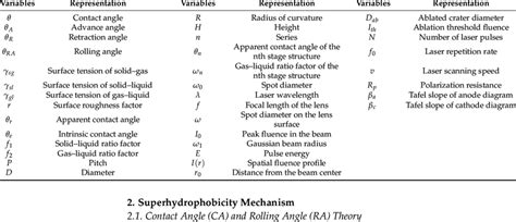 Summary Of Variables Representation Download Scientific Diagram