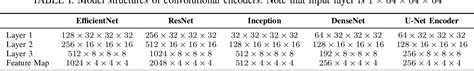 Table I From Assessing Encoder Decoder Architectures For Robust