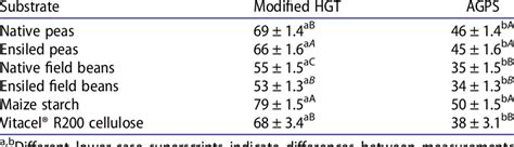 Least Squares Means Of 24 H Gas Production Ml200 Mg Dry Matter ±