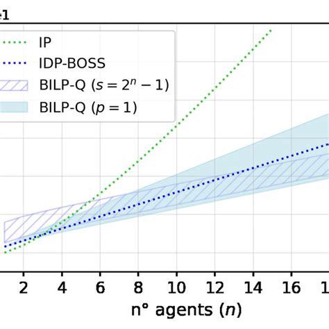 Cost Complexity As A Function Of The Number Of Agents N The Green
