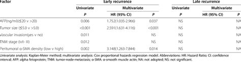 Prognostic Factors For Early And Late Recurrence Download Table