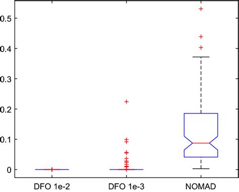 Box Plots Function Gap—blind Deconvolution Download Scientific Diagram