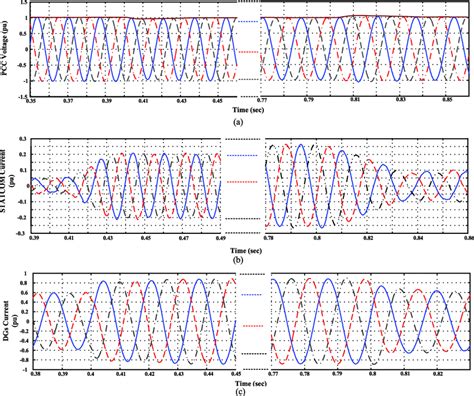 system response for scenario 1 a pcc voltage b statcom current