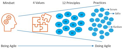 Agile Way Of Thinking Brickendon Consulting