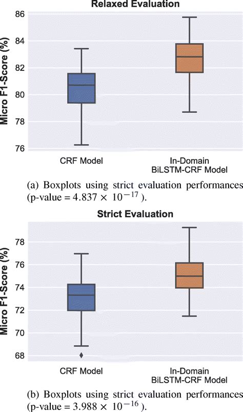Comparison Between Bilstm Crf Model And Crf Model Performances Download Scientific Diagram