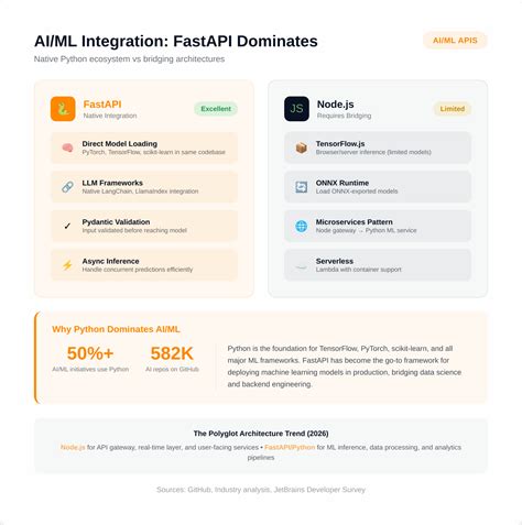 Fastapi Vs Nodejs Usage Speed And Popularity In 2026 Second Talent