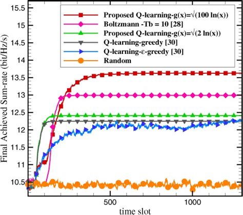 Learning‐based Resource Allocation In D2d Communications With Qos And
