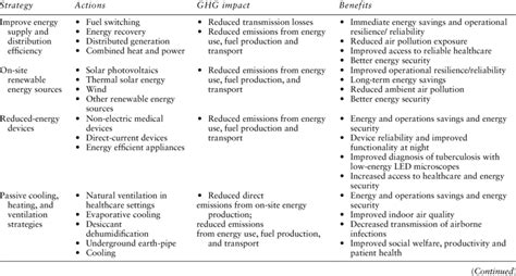 mitigating strategies applicable to the health sector [reproduced with download scientific