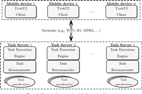 Figure 2 From Taskcom From Task Models To Task Oriented User