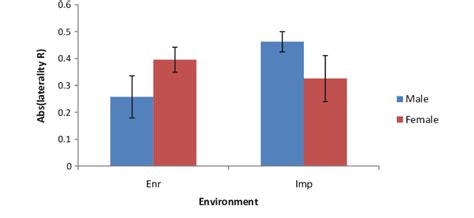 Mean ± Se Absolute Laterality Index During The First 5 Min Of The