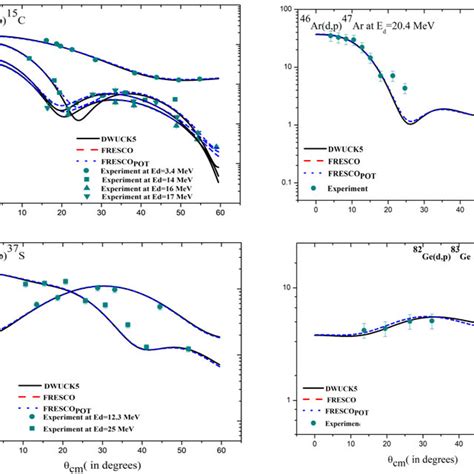 Plot Of Differential Cross Section As A Function Of The Angle Of Download Scientific Diagram