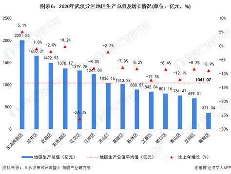 收藏一文读懂2021年武汉市发展现状 经济篇 固定资产投资额增速高于全国及新一线平均水平 新浪财经 新浪网