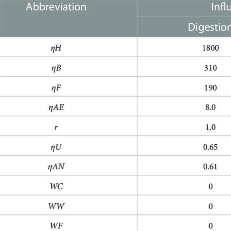 Influence Of Variables Tested In Model Download Scientific Diagram