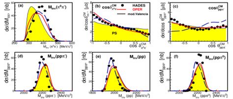 Distributions Of The π − π 0 Pp π − Pp And Pp π 0 Invariant Masses Download Scientific