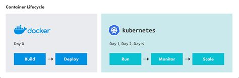 Using Docker Kubernetes As Part Of Your Devops Practice Keitaro