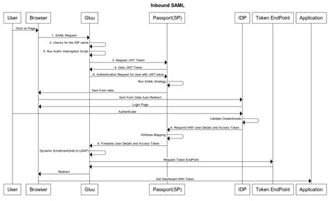 Saml Sequence Diagram Juicygrag