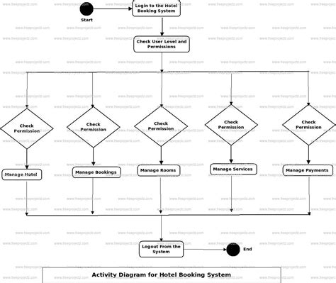 Activity Diagram For Hotel Booking System Uml Activity Diagr