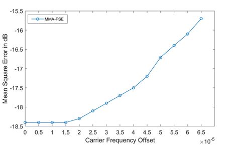 Mse Performance Of Mma Fse Versus Cfo Download Scientific Diagram