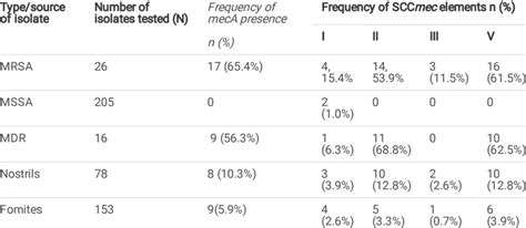 Proportion Of Isolates Carrying Sccmec Elements Download Scientific Diagram