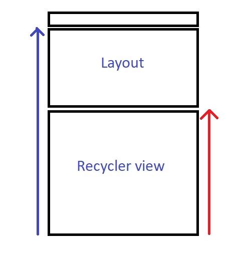 Java Как сделать так чтобы Recycler View прокручивался не отдельно