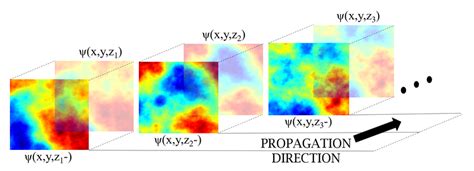 2 Example Of Propagation Between Phase Screens Download Scientific Diagram