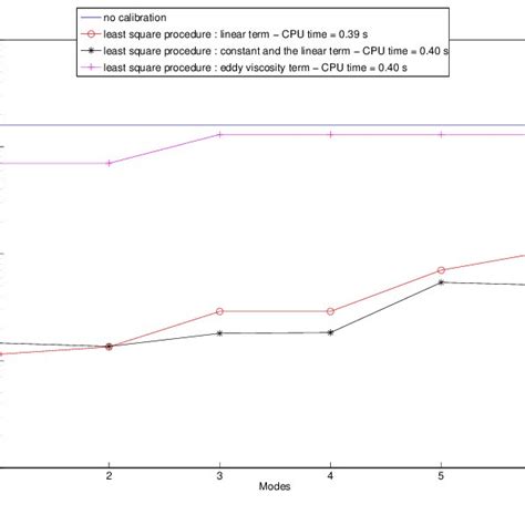 Variation Of The Prediction Error With Respect To The Pod Mode For The Download Scientific