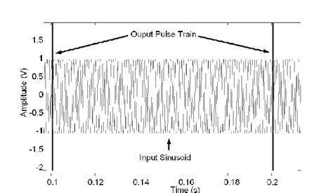 time domain simulation input and output waveforms for loop 100 f