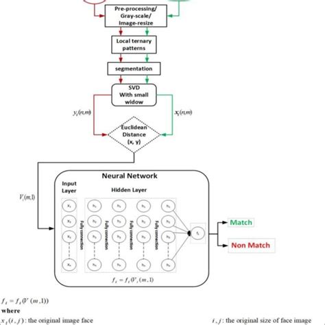 Flowchart Of A Face Recognition System Based On Lmbp Neural Network Via