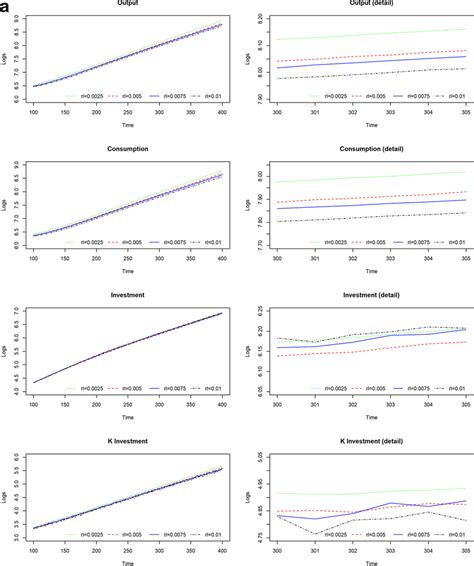 A Experiments On The Interest Rate B Experiments On The Interest Rate Download Scientific Diagram