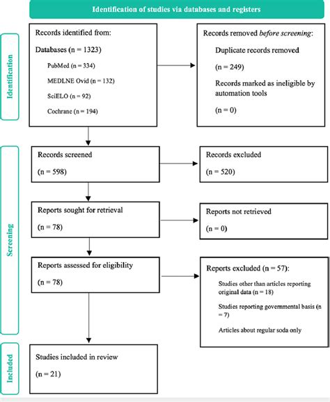 Flowchart For Article Selection Download Scientific Diagram